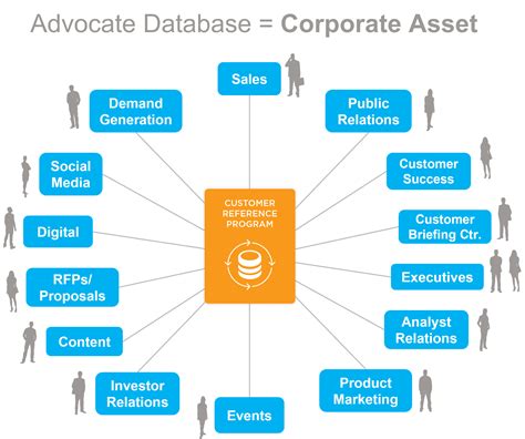 Advocate Database Corporate Asset Point Of Reference