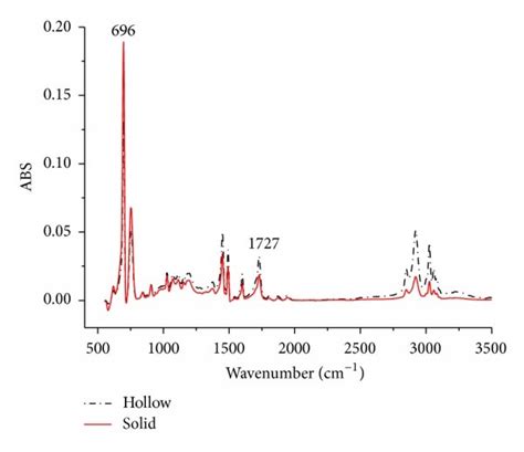 Atr Ftir Spectra Of Solid Sphere Red Solid Line And Hollow Sphere