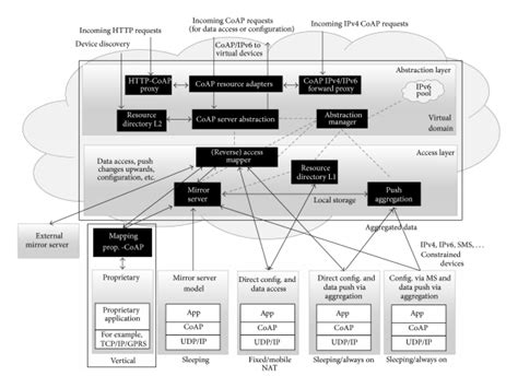 The Access And Abstraction Layers Of The Design Enable Uniform Access Download Scientific