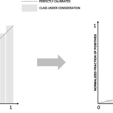 The Figure Presents Two Calibration Plots On The Left The Calibration
