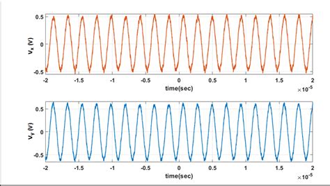 29 Experimental Results With Both X And Y Misalignment At Point Bx And