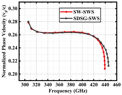 A Novel Staggered Double Segmented Grating Slow Wave Structure For 340