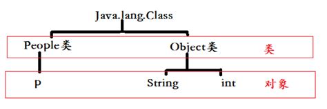 【java反射】反射是啥？是干啥用的？java 反射有什么 Csdn博客