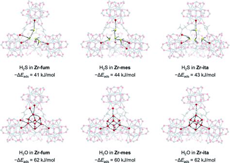 Dft Calculated Structures Of H2s Binding In Zr Fum Zr Mes And Zr Ita Download Scientific