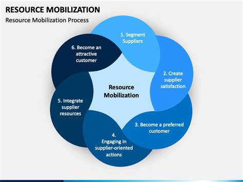 Resource Mobilization PowerPoint And Google Slides Template PPT Slides