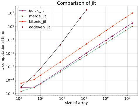 Github E Kovtunmpi Implementation Of Sorting Algorithms