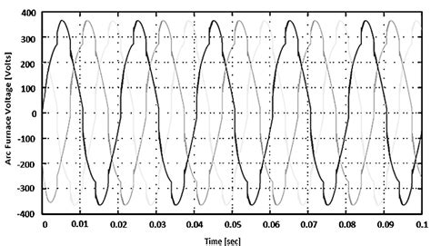 Load Voltage Waveform Of Simulated Industrial Network Download Scientific Diagram