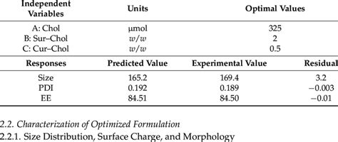 Optimized Formulation Conditions And Responses Obtained From Rsm Data