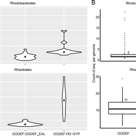 Chromosomal Locations Of C Di Gmp Metabolizing Genes Cumulative