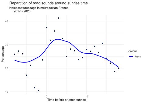 Temporal Exploratory Analysis LASSO
