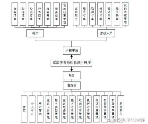 Javaphpnetpython家政服务预约系统小程序【2024年毕设】 Csdn博客