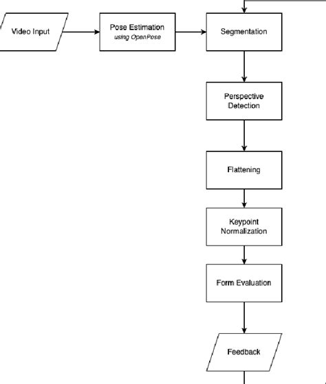 Figure 1 From Determining Exercise Form Correctness In Real Time Using