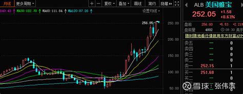 历史新高，全球最大锂生产商雅宝albus 全球最大锂生产商雅宝albus历史新高！ 雪球