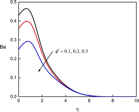 Volume Fraction Varies On The Bejan Number Color Figure Can Be Viewed
