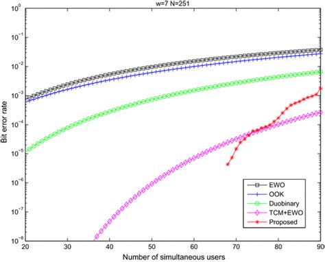 Bit Error Rate Versus Number Of Simultaneous Users K For Code Weight