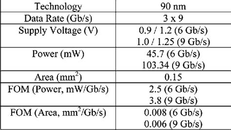 figure 1 from a 3x9 gb s shared all digital cdr for high speed high