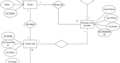 Apa Itu Erd Fungsi Erd Simbol Erd Dan Contoh Erd Belajarsisfo Images