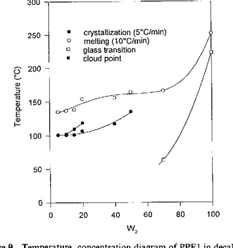 Figure 1 From Phase Behavior And Structure Formation In Solutions Of Poly 2 6 Dimethyl 1 4