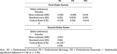 Latent Means Differences Across Sex In The PCI Download Scientific Diagram