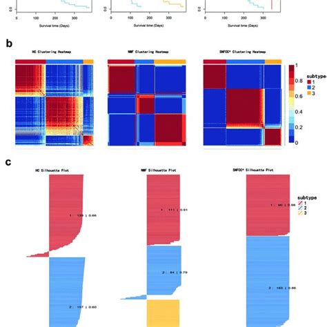 Comparison Of Snfcc To Hc And Nmf Algorithm A Log Rank Test P Value