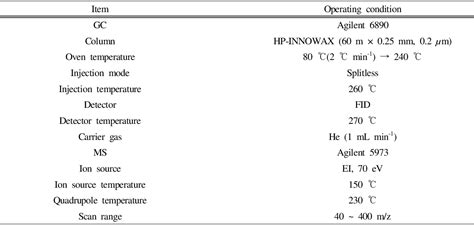 Table 1 From Comparison Of Volatile Compounds From Thymus Magnus Nakai
