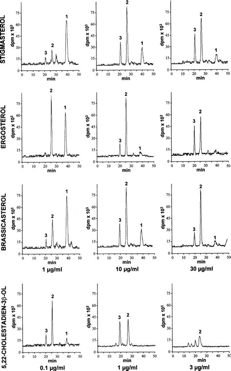 Hplc Analysis Of [ 14 C]sterols In Hl 60 Cells Treated With Different Download Scientific