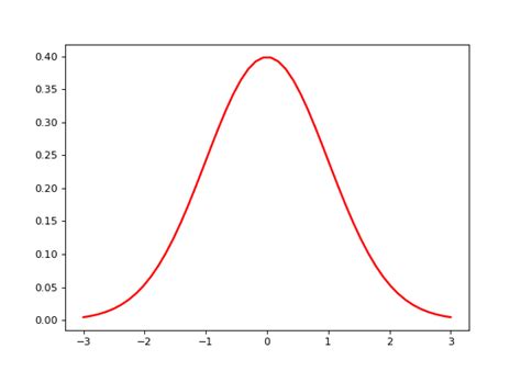 正态分布与python作图 知乎