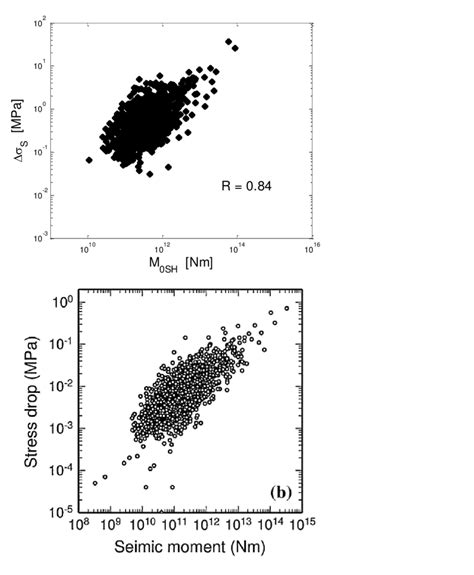 Relationship Between Static Stress Drop And Seismic Moment Top Graph