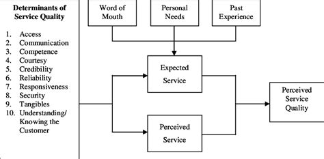 Determinants Of Perceived Service Quality Source Parasuraman A