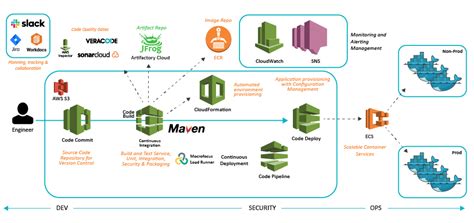 Bring Security To Aws Devops Apps With Devsecops Chetu