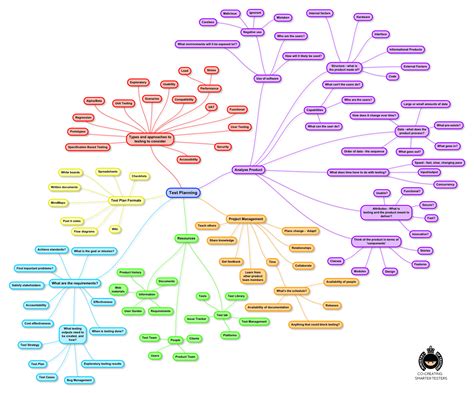 Russell Dyas Highlights A Mindmap On The Important Topics To Consider
