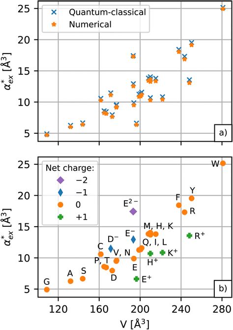 Hybrid Quantum Classical Polarizability Model For Single Molecule