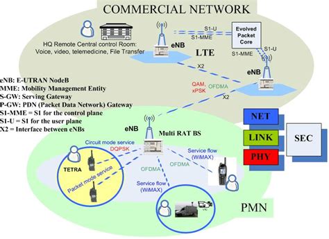 Heterogeneous Or Multi Rat Networks Pmn Professional Mobile Network