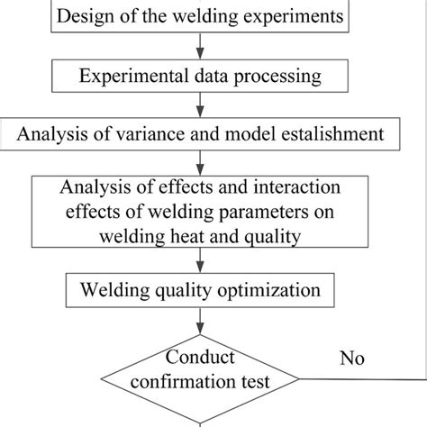 the flowchart of the welding process parameters optimization frequently