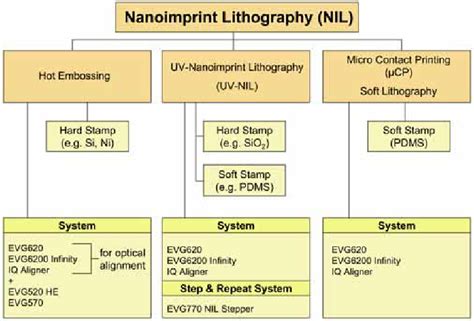 Main Nanoimprint Lithography Techniques With Corresponding Stamp Materials Download Scientific