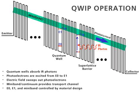 Quantum Well Infrared Photodetector Alchetron The Free Social