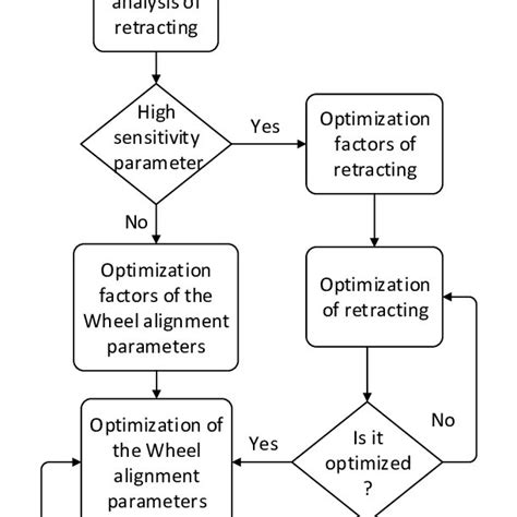 Optimal Flowchart Of Retractable Suspension System Considering That