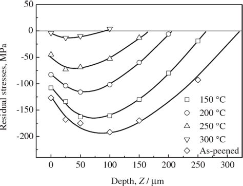 Figure 1 From Thermal Relaxation Of Residual Stresses In Shot Peened Surface Layer On Tib2al