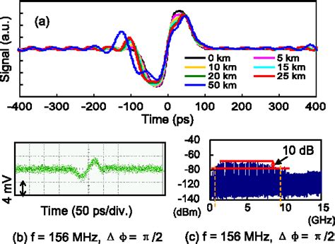 Figure 4 From Ultrawideband Monocycle Pulse Generation Based On Delayed Interference Of π 2