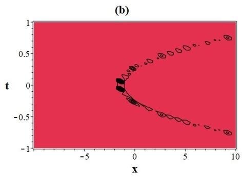 For Two Graphs The Particular Values Of The Free Parameters Are Taken