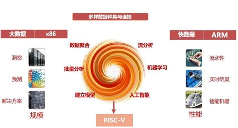 Risc V指令集架构介绍及国内外厂商介绍 Csdn博客