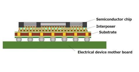What Is An Interposer Technipages