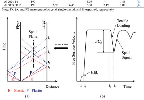 A A Simplified Lagrangian X T Diagram Describing A Plate Impact