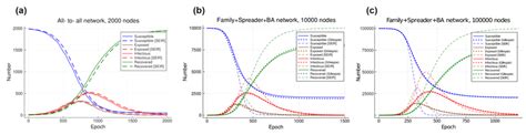 a a comparison of our network simulation on 2000 nodes with every