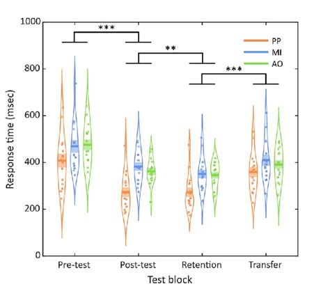 Fig A1 Behavioral Results Mean Response Time Rt On Each Test