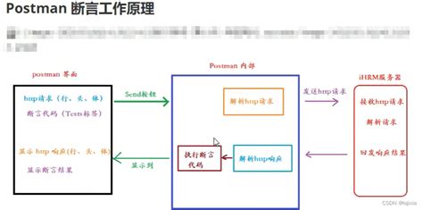接口用例设计 Csdn博客