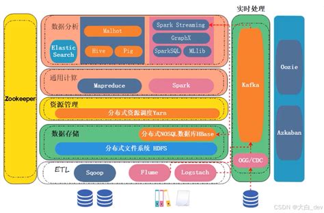 关于大数据 Csdn博客