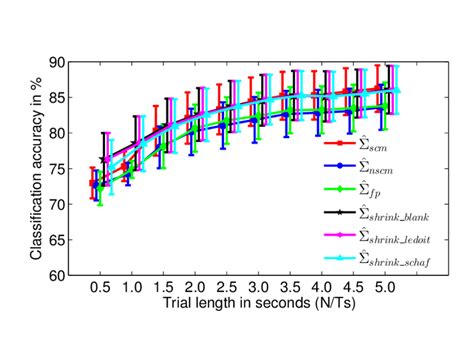 Comparison Of Covariance Estimators In Terms Of Classification Accuracy