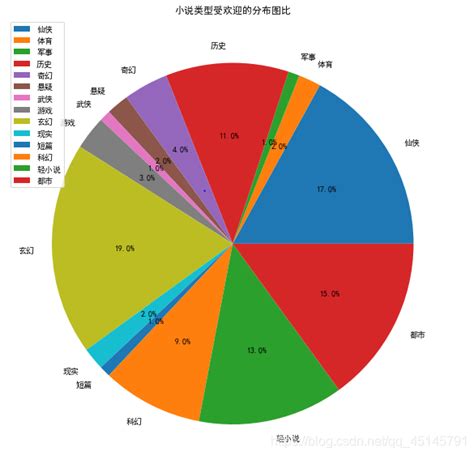 Python爬虫之小说信息爬取与数据可视化分析爬取小说网页数据画饼图 Csdn博客