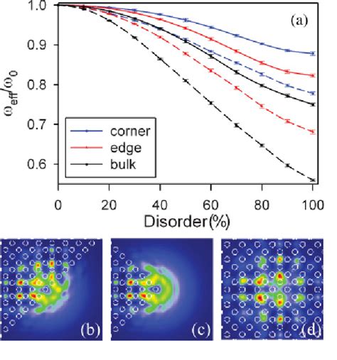 Figure 4 From Anderson Localization Of Light Near Boundaries Of Disordered Photonic Lattices